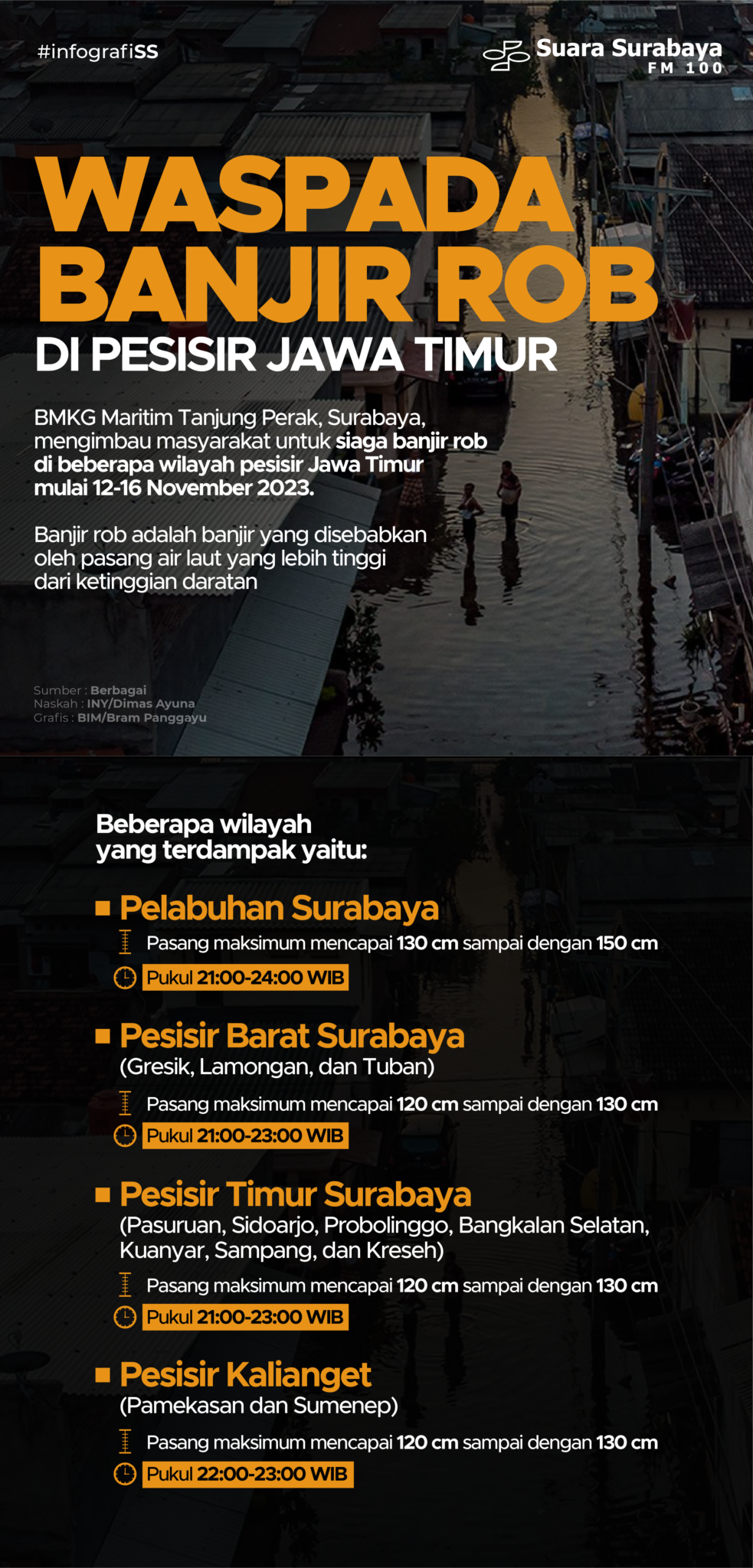 Waspada Banjir Rob di Pesisir Jawa Timur