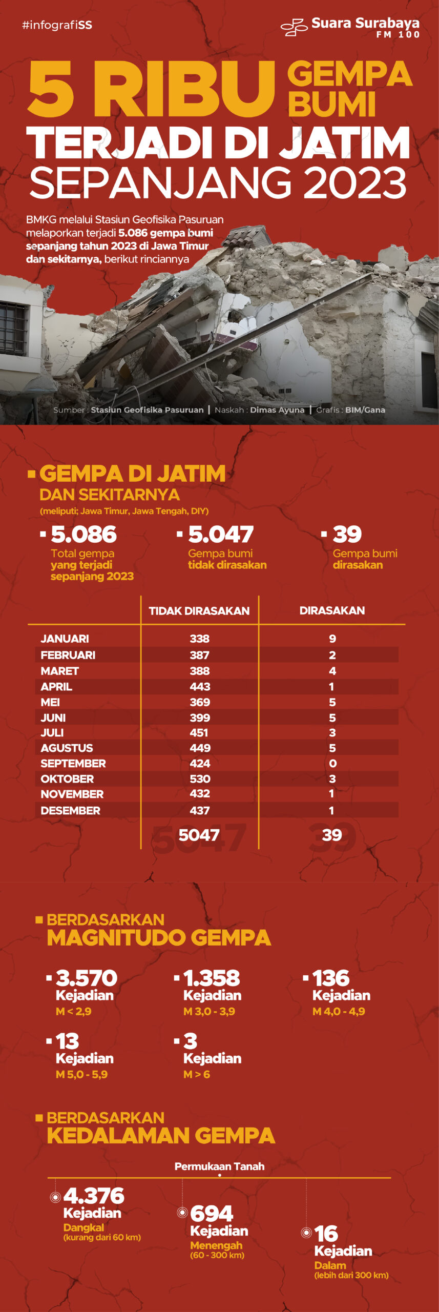 Terjadi Lima Ribu Gempa Bumi di Jatim Sepanjang 2023
