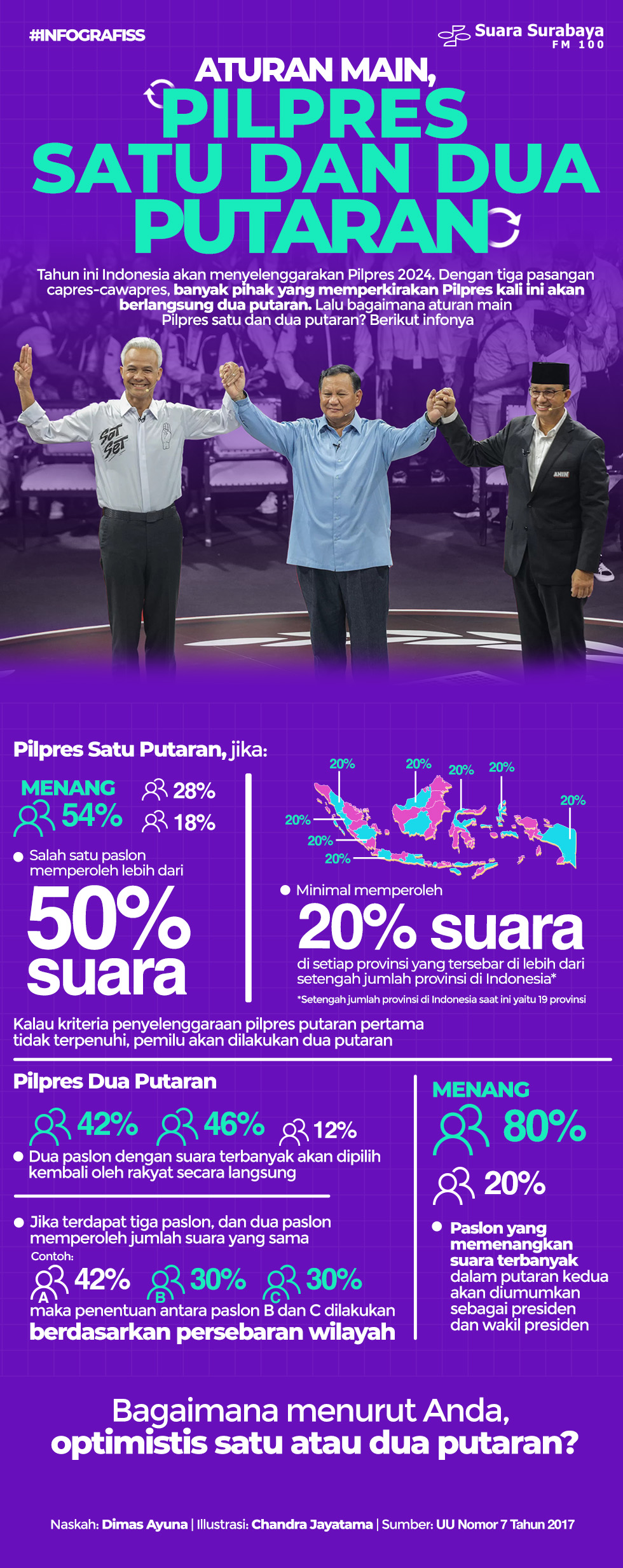 Aturan Main, Pilpres Satu dan Dua Putaran