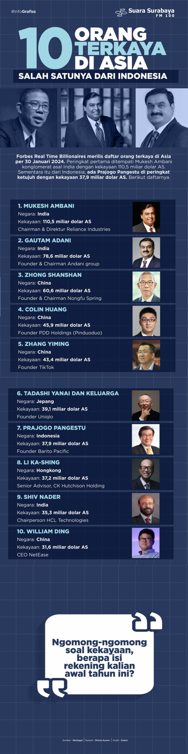 10 Orang Terkaya di Asia Salah Satunya dari Indonesia