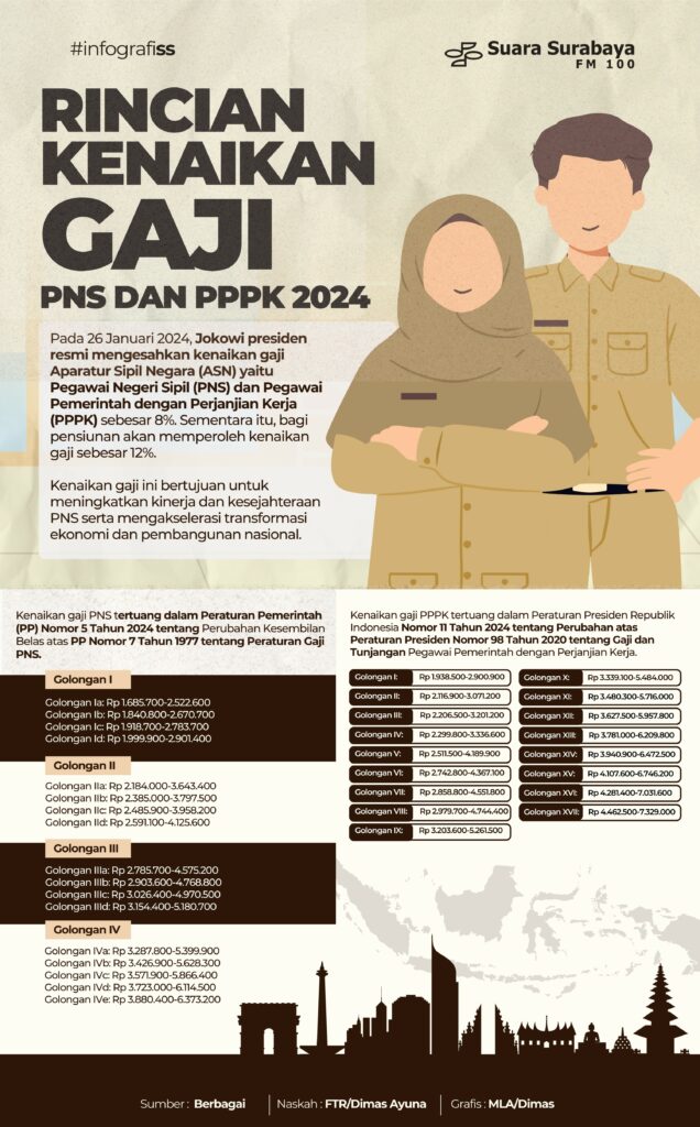 Rincian Kenaikan Gaji PNS dan PPPK 2024