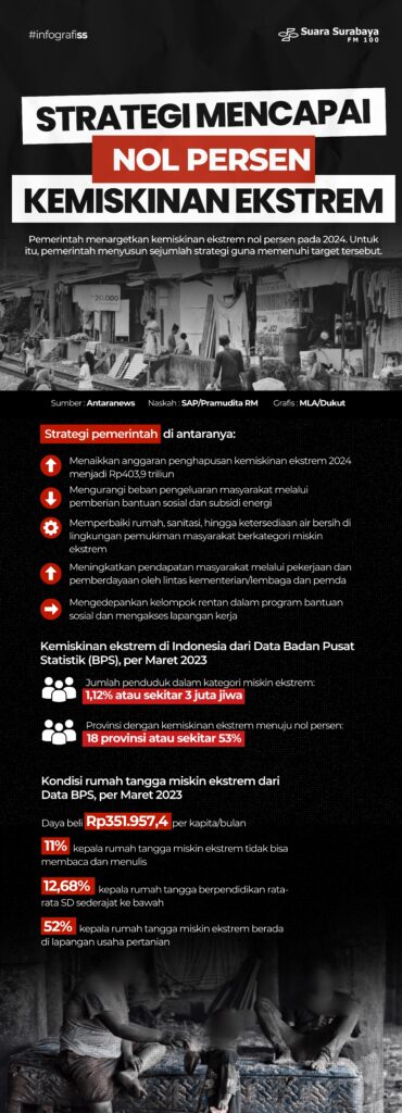 Strategi Mencapai Nol Persen Kemiskinan Ekstrem
