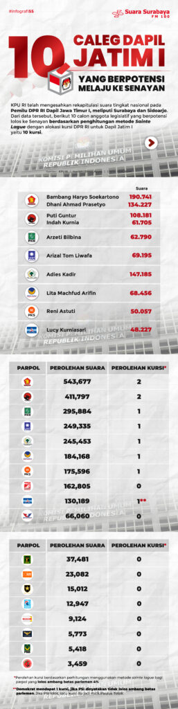 10 Caleg Dapil Jatim I yang Berpotensi Melaju ke Senayan