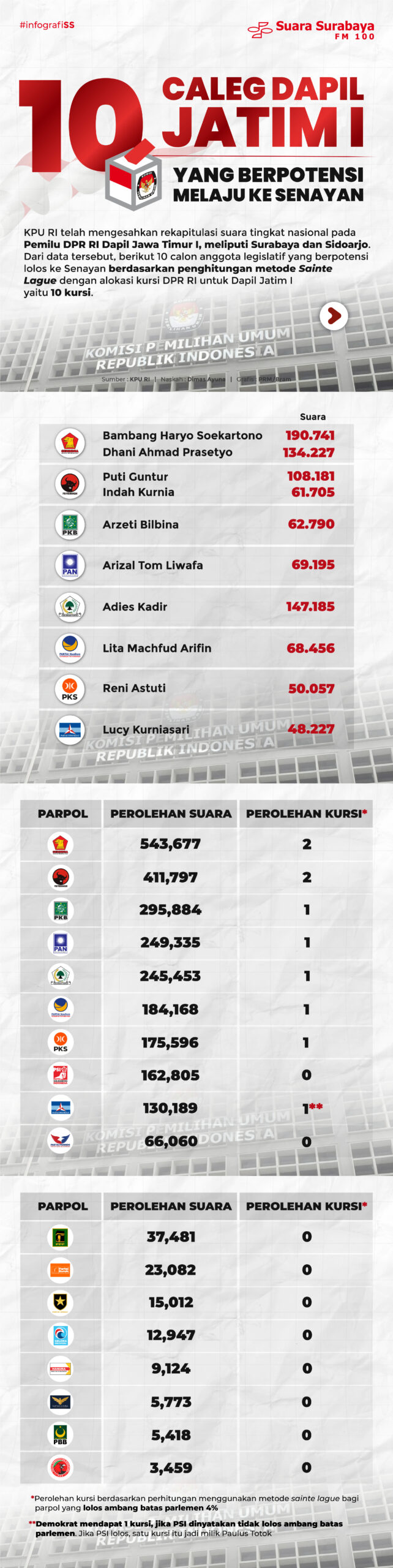 10 Caleg Dapil Jatim I yang Berpotensi Melaju ke Senayan