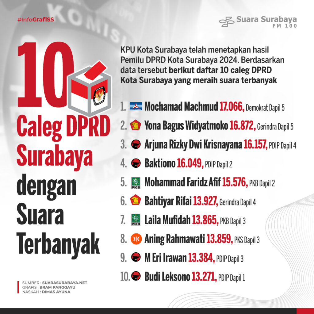 10 Caleg DPRD Surabaya dengan Suara Terbanyak