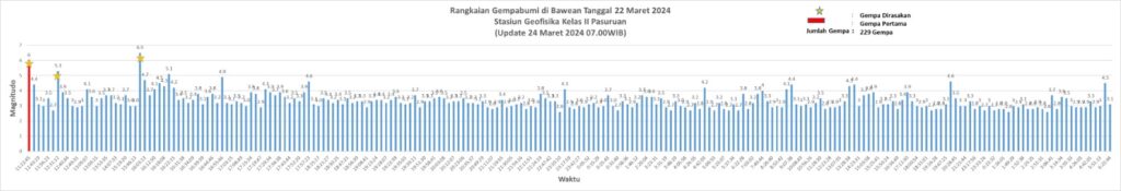 BMKG Catat Masih Terjadi 229 Kali Gempa Susulan di Laut Tuban - Suara ... BMKG Catat Masih Terjadi 229 Kali Gempa Susulan di Laut Tuban - Suara ...