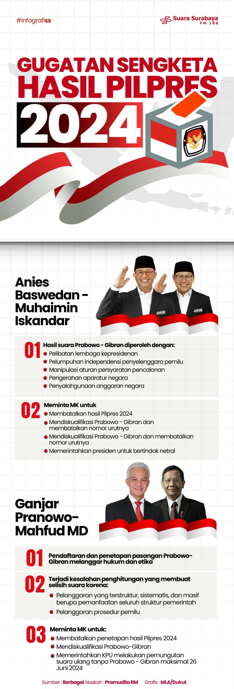 Gugatan Sengketa Hasil Pilpres 2024