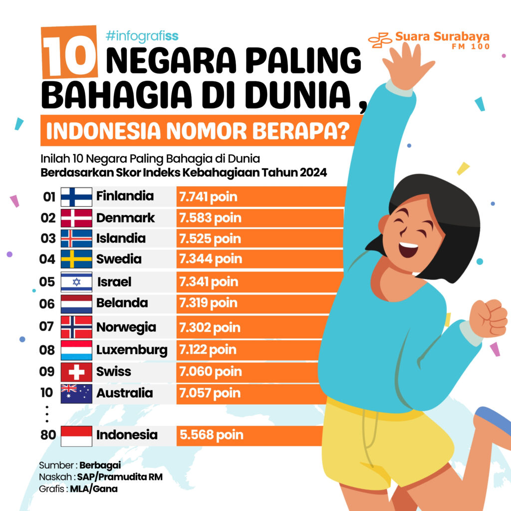 10 Negara Paling Bahagia di Dunia 2024, Indonesia Nomor Berapa?