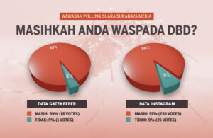 Waspadai Fase Kritis DBD - Suara Surabaya