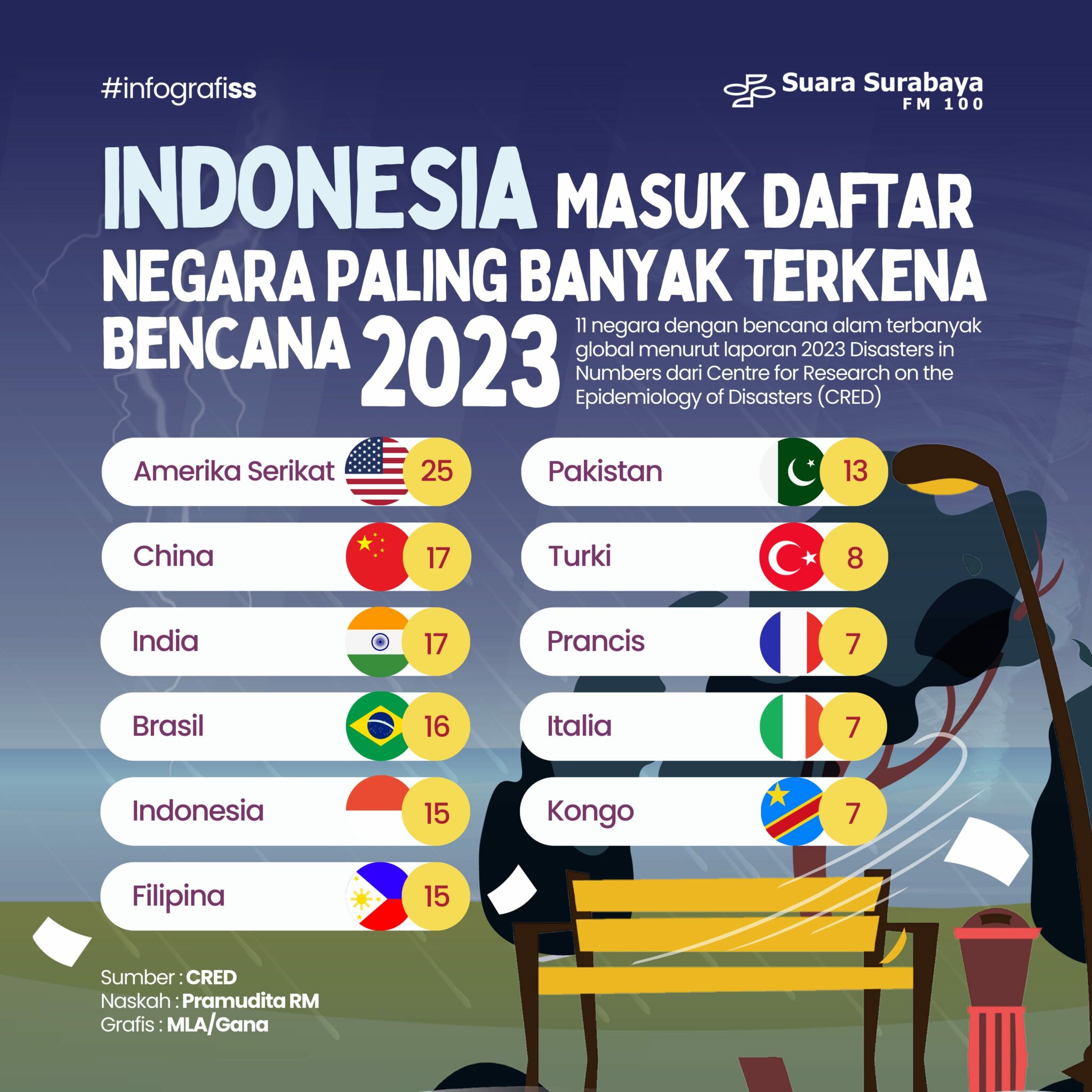 Indonesia Masuk Daftar Negara Paling Banyak Terkena Bencana 2023