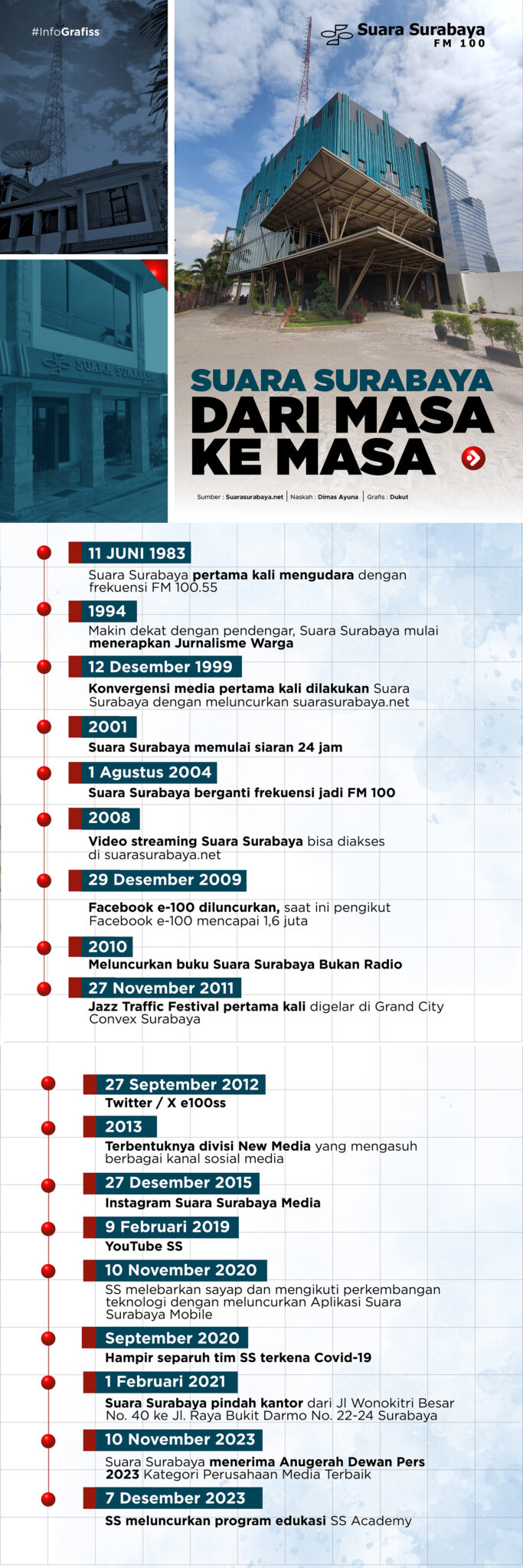 Suara Surabaya dari Masa ke Masa