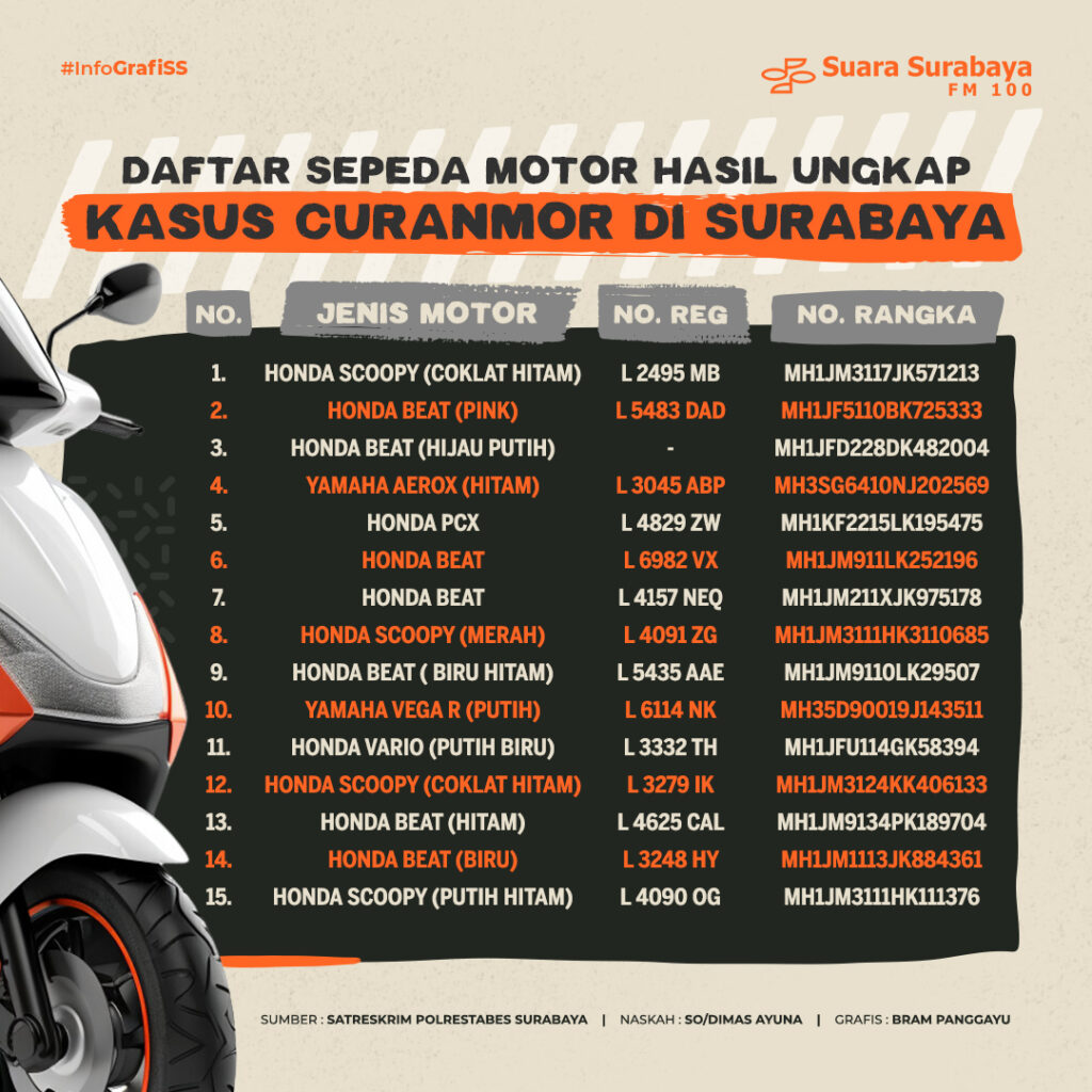 Daftar Sepeda Motor Hasil Ungkap Kasus Curanmor di Surabaya