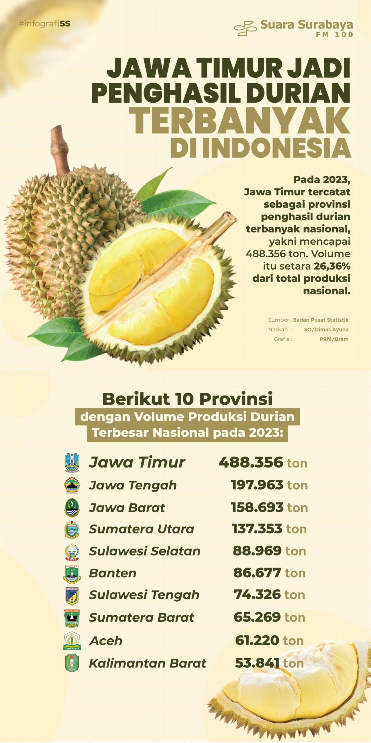 Jawa Timur Jadi Penghasil Durian Terbanyak di Indonesia Jawa Timur Jadi Penghasil Durian Terbanyak di Indonesia