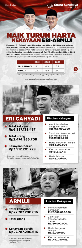 Naik Turun Harta Kekayaan Eri-Armuji