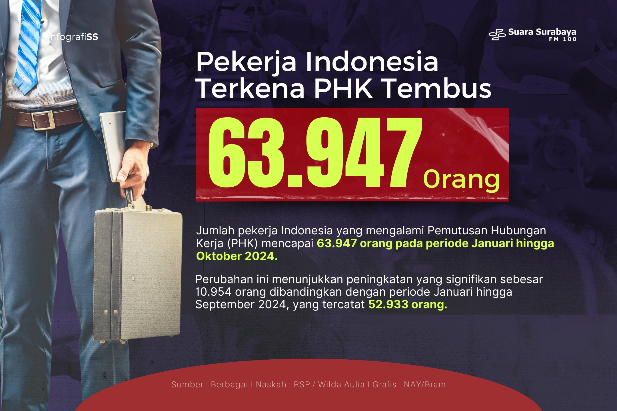 Pekerja Indonesia Terkena PHK Tembus 63.947 Orang