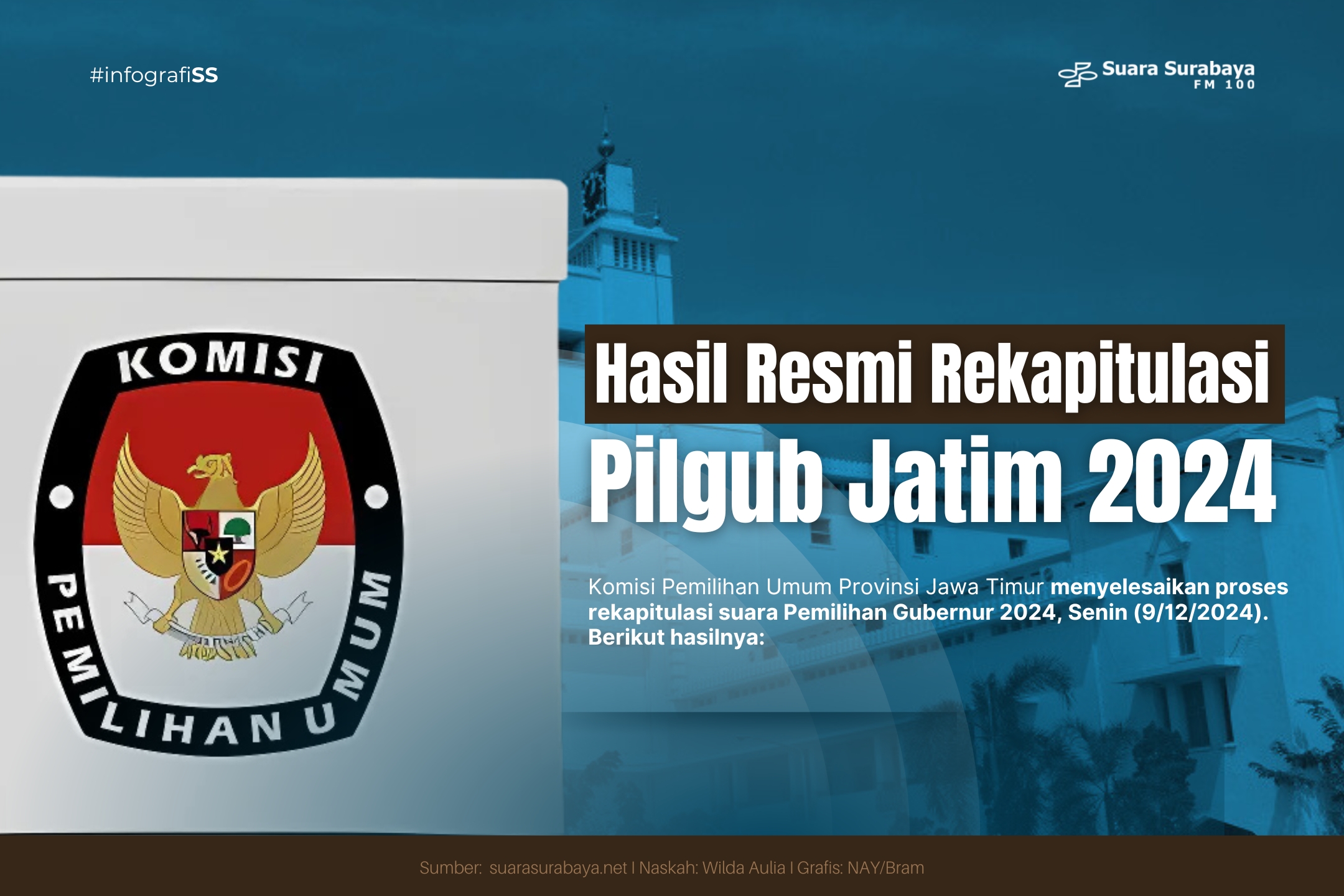 Hasil Resmi Rekapitulasi Pilgub Jatim 2024