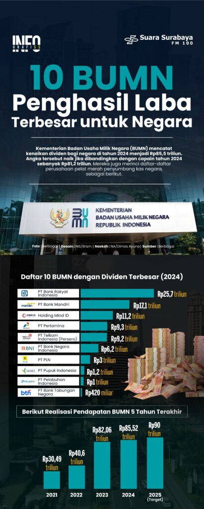 10 Bumn Penghasil Laba Terbesar Untuk Negara