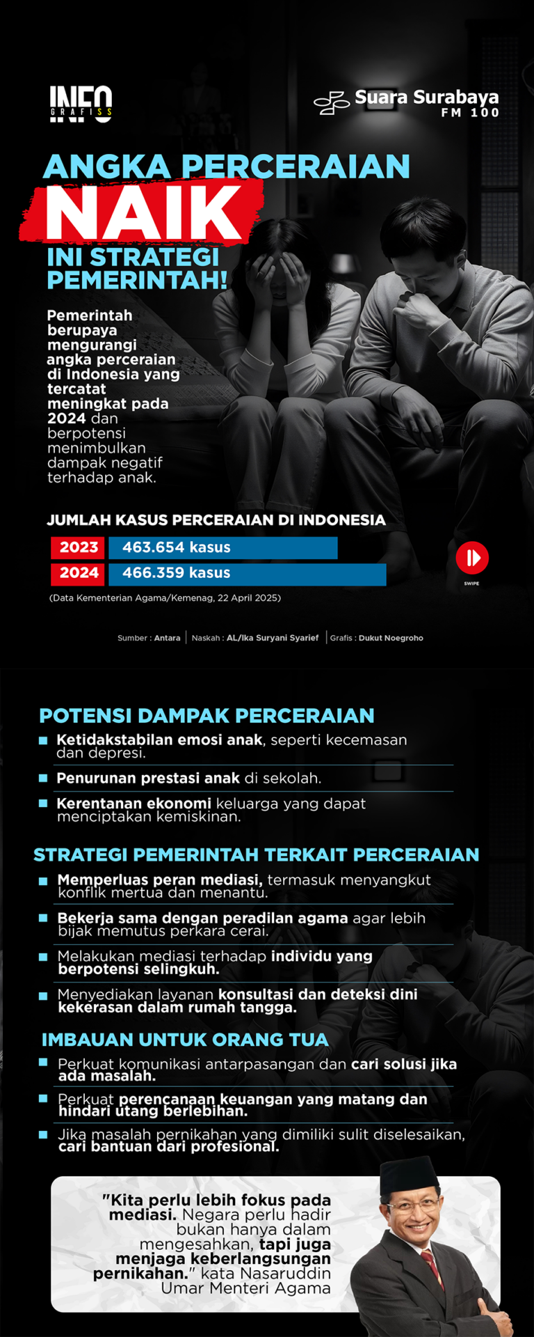 Angka Perceraian Naik, Ini Strategi Pemerintah!