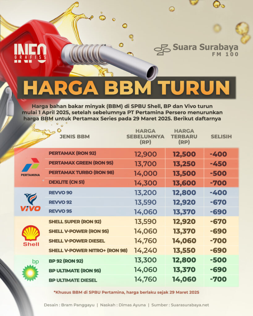 Harga BBM Turun