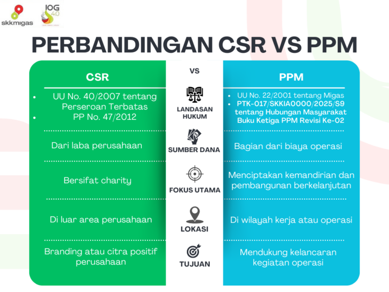 Mengupas Perbedaan Mendasar antara PPM Hulu Migas dan CSR Perseroan