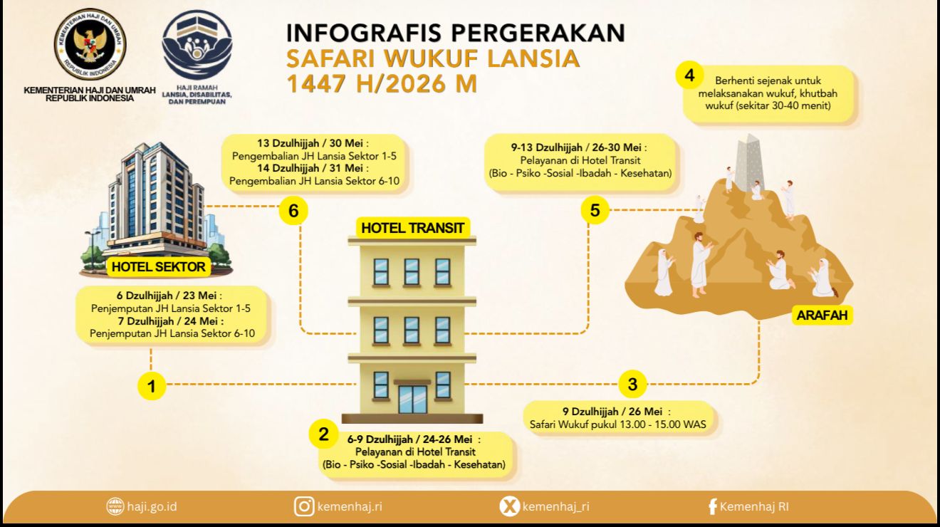 Skema Program Safari Wukuf Jemaah Haji Indonesia Dimulai 23 Mei - Suara ...