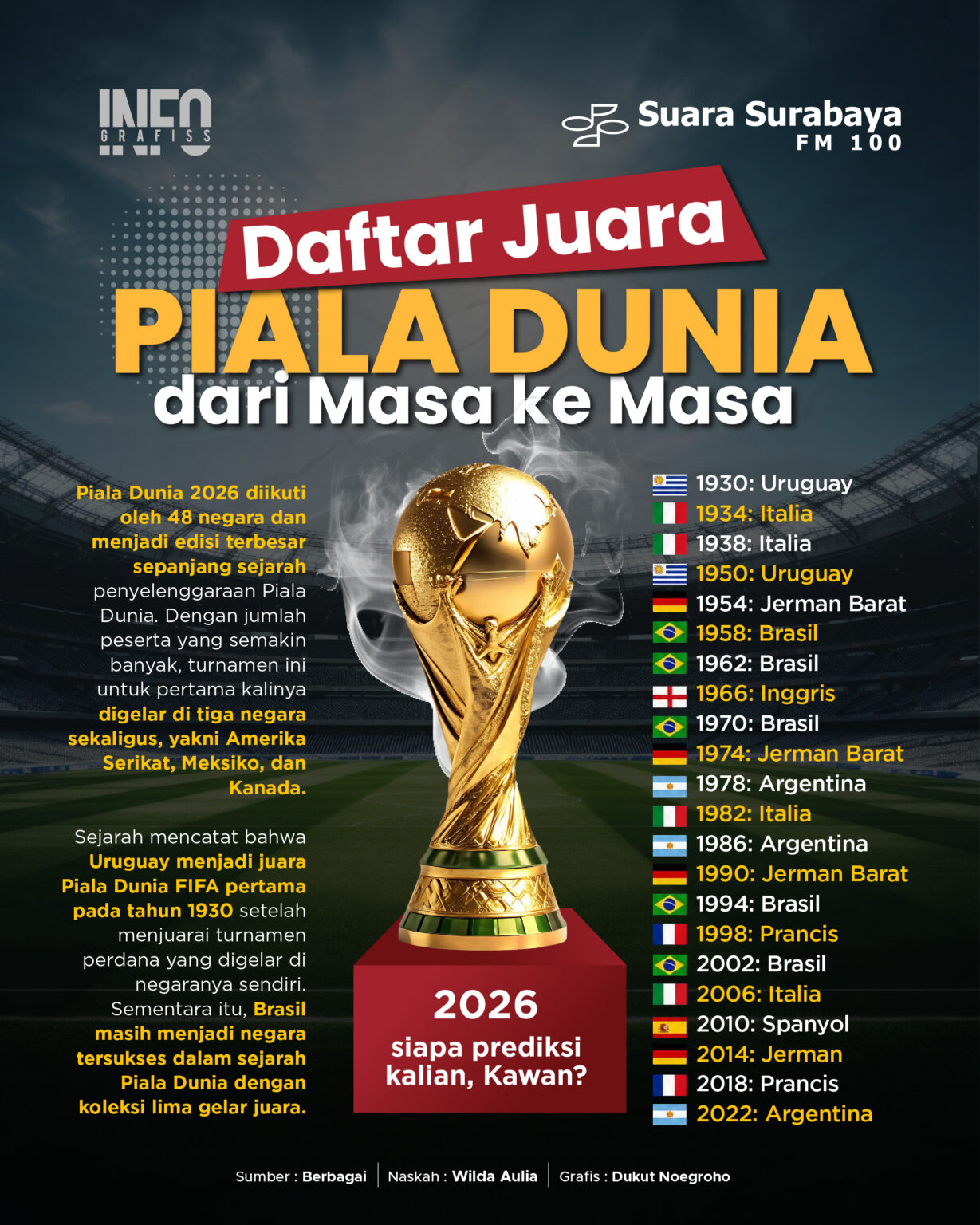 Daftar Juara Piala Dunia dari Masa ke Masa